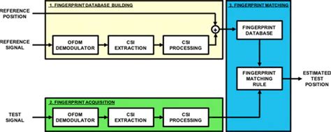 csi based fingerprinting for indoor localization using lte signals