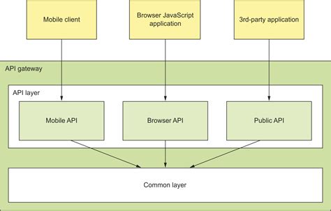 마이크로서비스패턴 외부 API 패턴