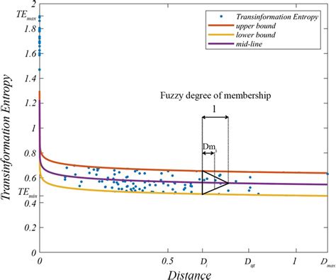 a diagram of the te d curve and the fuzzy degree of membership