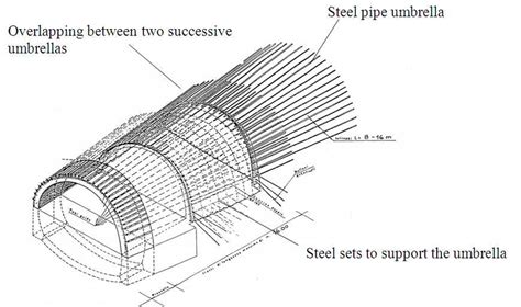 Pre Support Structure With Circumferential Continuity Along The Download Scientific Diagram