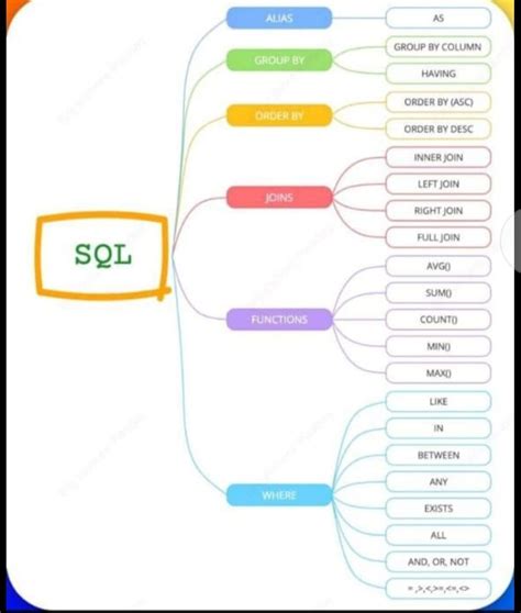 Dr Pooja A Kapoor On Linkedin Sql Chart