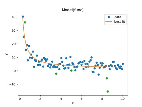 outlier detection via leave one out — non linear least squares