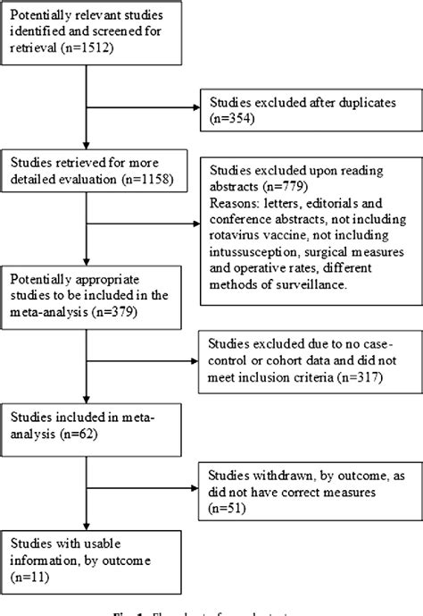 Figure 1 From Risk Of Intussusception Following Rotavirus Vaccination An Evidence Based Meta