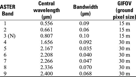 Measured Spectral Performance Of Aster Vis Nir And Swir Bands N