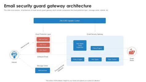 Email Security Gateway Powerpoint Presentation And Slides Ppt Template