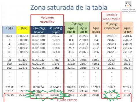 Tabla De Presión De Vapor Del Agua Datos Clave E Importancia Lzrnn