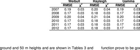 χ and RMSE values Download Table