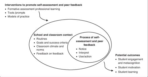 1 Framework For Self Assessment And Peer Feedback Adapted From Coburn