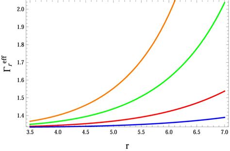 plots of adiabatic index versus radial coordinate for λ 0 and γ −