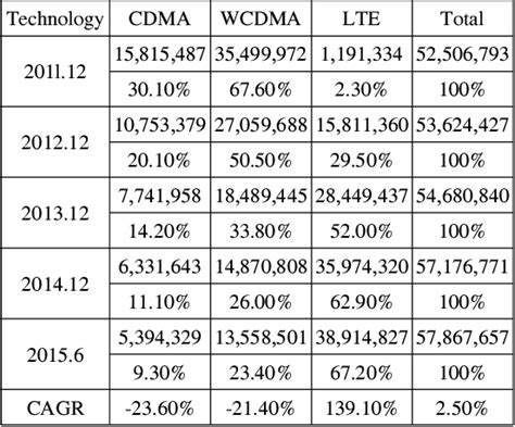 Table 1 From Analysis Of Volte Charge Reduction Under Volte Growth Semantic Scholar