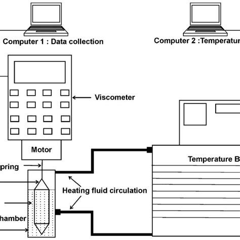 Experimental Setup For Viscosity Measurement Of Nanofluids Download Scientific Diagram