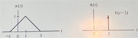 Solved Find The Convolution Of The Two Functions And Graph