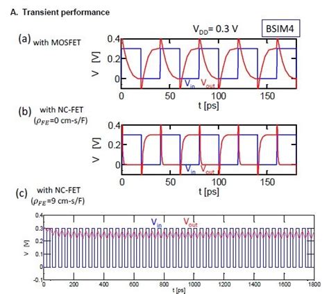 A Verilog A Compact Model For Negative Capacitance Fet 110 The Nc