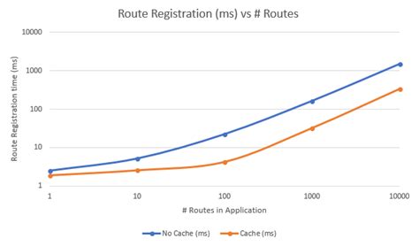 laravel route caching for improved performance voltage
