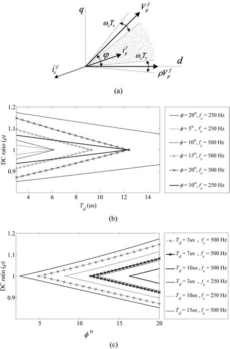 A Phasor Diagram Representing Ac Voltages And Currents Of A