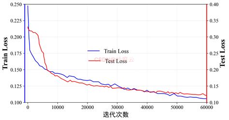 Python 数据可视化教程 绘制精美的双 Y 轴折线图python绘制双折线图双y轴 Csdn博客