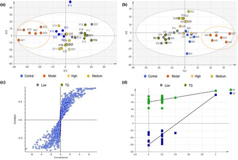 Pca Scores Plot R2x Cumulative 0579 The Red Circle Represents