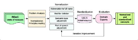 Overall Flowchart Of Data Normalization And Standardization Of The Rdoc