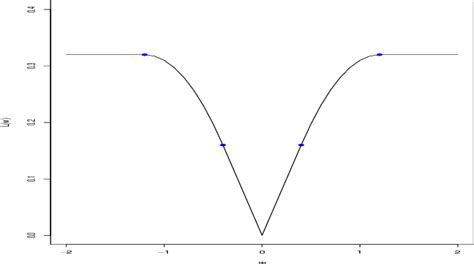 Figure 2 From Gene Selection Using Support Vector Machines With Non