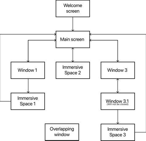Mastering Windowsimmersive Spaces Cycle Management In Visionos By Davide Castaldi Apr 2025