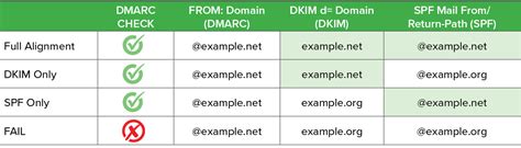 Understanding Gmail And Yahoo DMARC Requirements Dmarcian