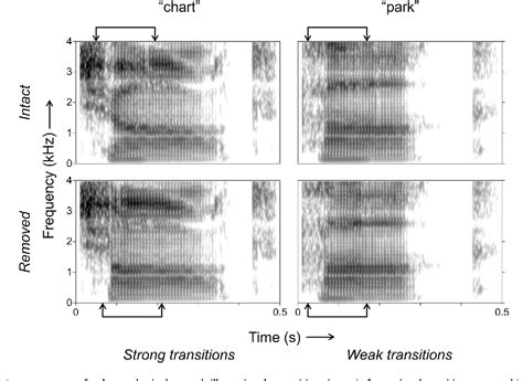 Figure 1 From The Verbal Transformation Effect And The Perceptual Organization Of Speech