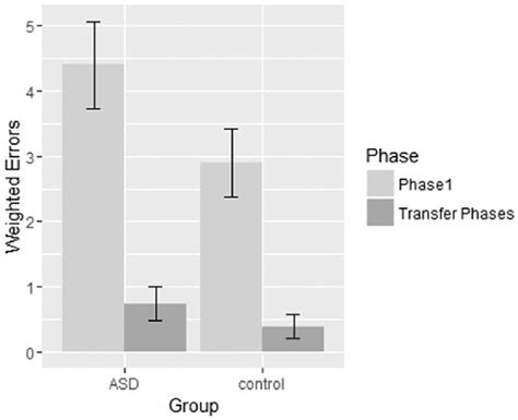 mean weighted error and standard error on item 6 for the asd and