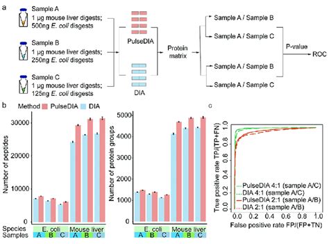 Quantitative Accuracy Experiments Of Pulsedia And Dia Using Mixture Of