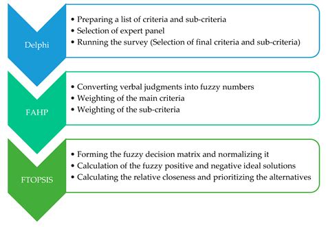 Systems Free Full Text An Integrated Fuzzy Structured Methodology For Performance Evaluation