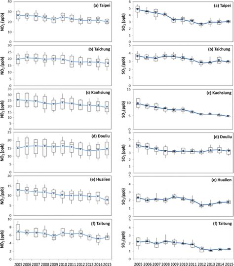 Box Plots Showing Distribution 10th 25th Medium 75th 90th Download Scientific Diagram