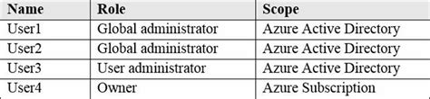 You Have An Azure Subscription That Contains The Following Users In An Azure Active Directory
