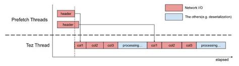 Hive Table Scan Optimization
