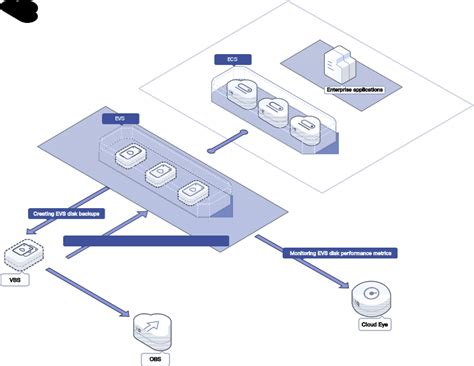 elastic volume service evs elastic block storage huawei cloud
