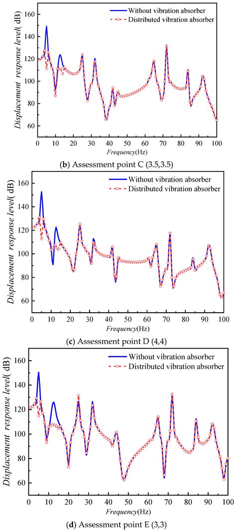 A Novel Approach To The Design Of Distributed Dynamic Vibration Absorbers For Plates Subjected