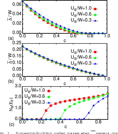 Pdf Superconducting Pairing Amplitude And Local Density Of States In