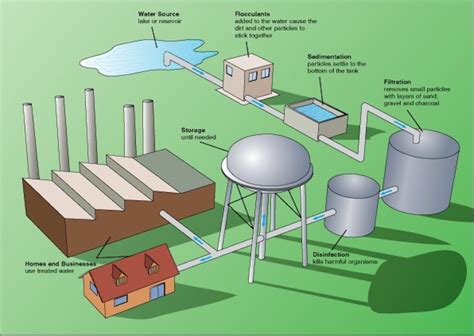 From Dirty To Clean How A Water Treatment Plant Works