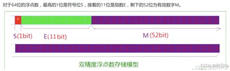 【c语言】浮点型数据的存储详细讲解c语言 Float型怎么存储 举例 Csdn博客 【c语言】浮点型数据的存储详细讲解c语言 Float型怎么存储 举例 Csdn博客