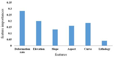 Deep Learning Based Landslide Recognition Incorporating Deformation