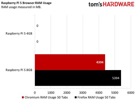 Raspberry Pi 5 4GB Versus 8GB Pi Vs Pi Tom S Hardware