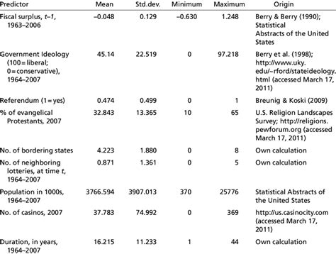 origin and descriptives of the model predictors download table