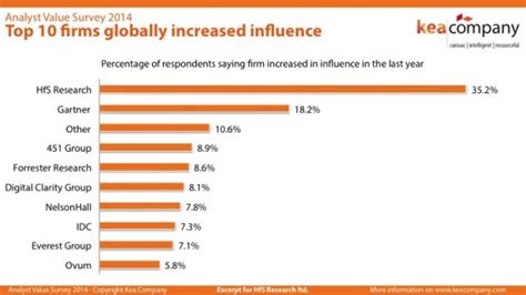 1093 Research Influencers Have Spoken Hfs Leads The Analyst Industry For Growing Influence