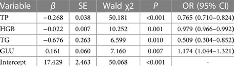 Multivariate Logistic Regression Analysis For Malnutrition In Patients