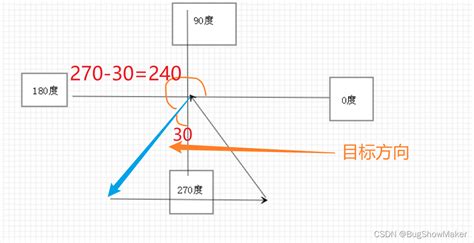 Python Turtle库改变画笔海龟方向的两种方法turtle方向 Csdn博客