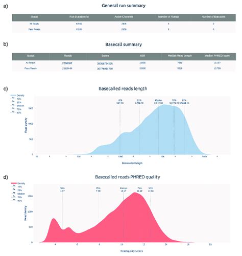 Summary Report Of Ont Basecalling Generated By Means Of Pycoqc 239