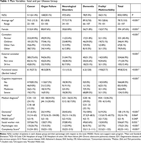 Table 1 From Describing Complexity In Palliative Home Care Through Hexcom A Cross Sectional