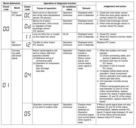 Carrier Split Air Conditioner Error Codes