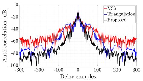 Sensors Free Full Text Radar Detection Inspired Signal Retrieval From The Short Time Fourier
