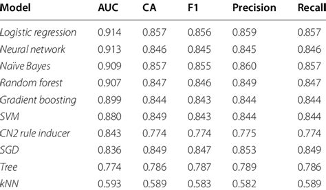 Results Of The Secondary Multivariate Analysis Focused On The
