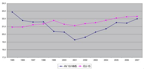 The Evolution Of The Implicit Tax Rates In Consumption Table II 2 1 Download Scientific