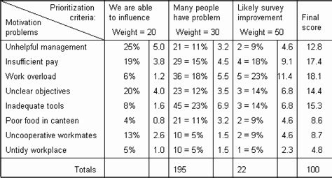 The Quality Toolbook Examples Of The Prioritization Matrix